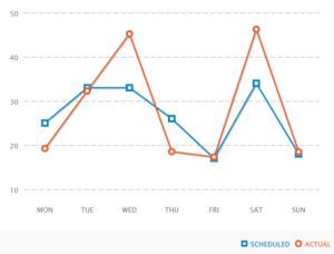 Setting Sales & Labour Targets On Bizimply