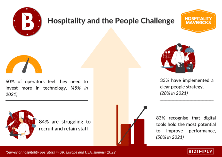 Hospitality Must Invest in People & Technology - Bizimply