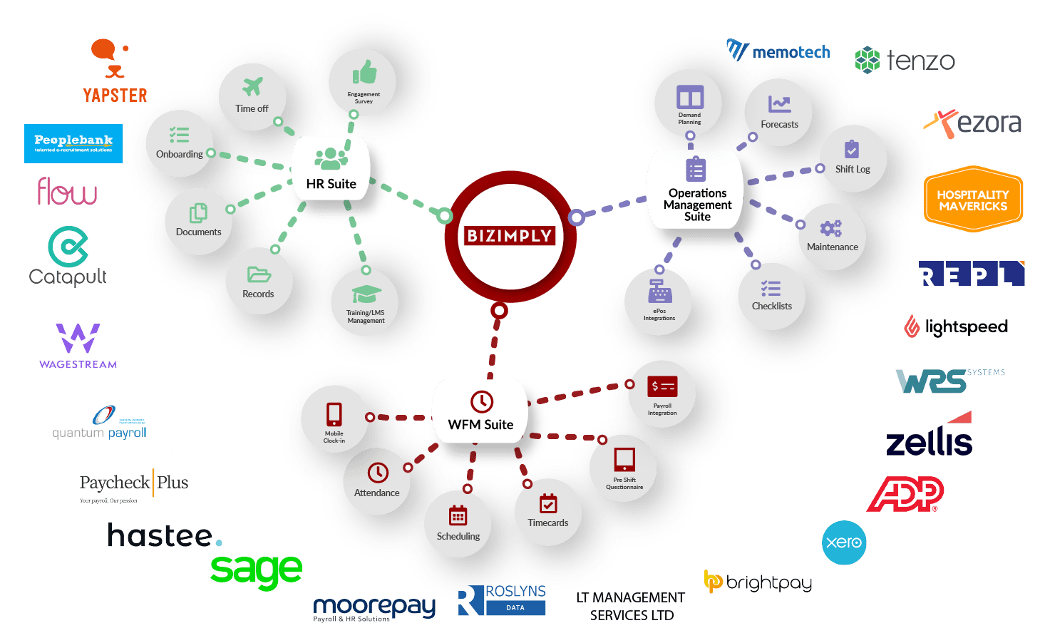 Partners and Integrations | Bizimply