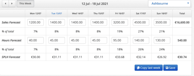 Calculating Sales Per Labor Hour - Bizimply